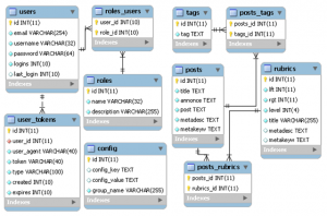 Kohana 3.2 – Собственный блог шаг за шагом — Часть 1 — Блог сибирского прогера